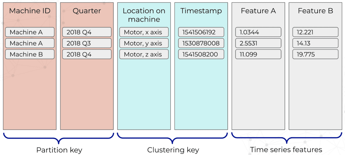 Augury: Insights into Industrial IoT Time-Series Data - ScyllaDB