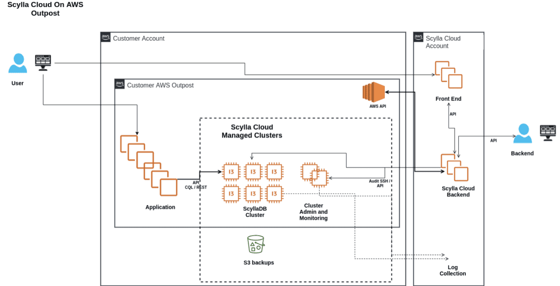 AWS Outposts: Run Fully Managed NoSQL Workloads On-Premises Using ...
