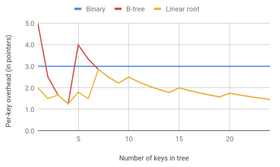 The Taming of the B-Trees - ScyllaDB