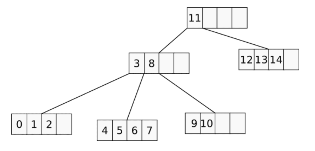 The Taming of the B-Trees - ScyllaDB