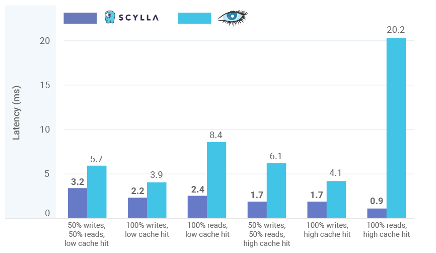 ScyllaDB | Monstrously Fast + Scalable NoSQL
