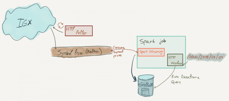 Hooking up Spark and ScyllaDB: Part 4 - ScyllaDB