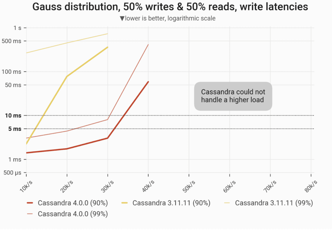 Cassandra 40 Vs Cassandra 311 Comparing Performance Scylladb