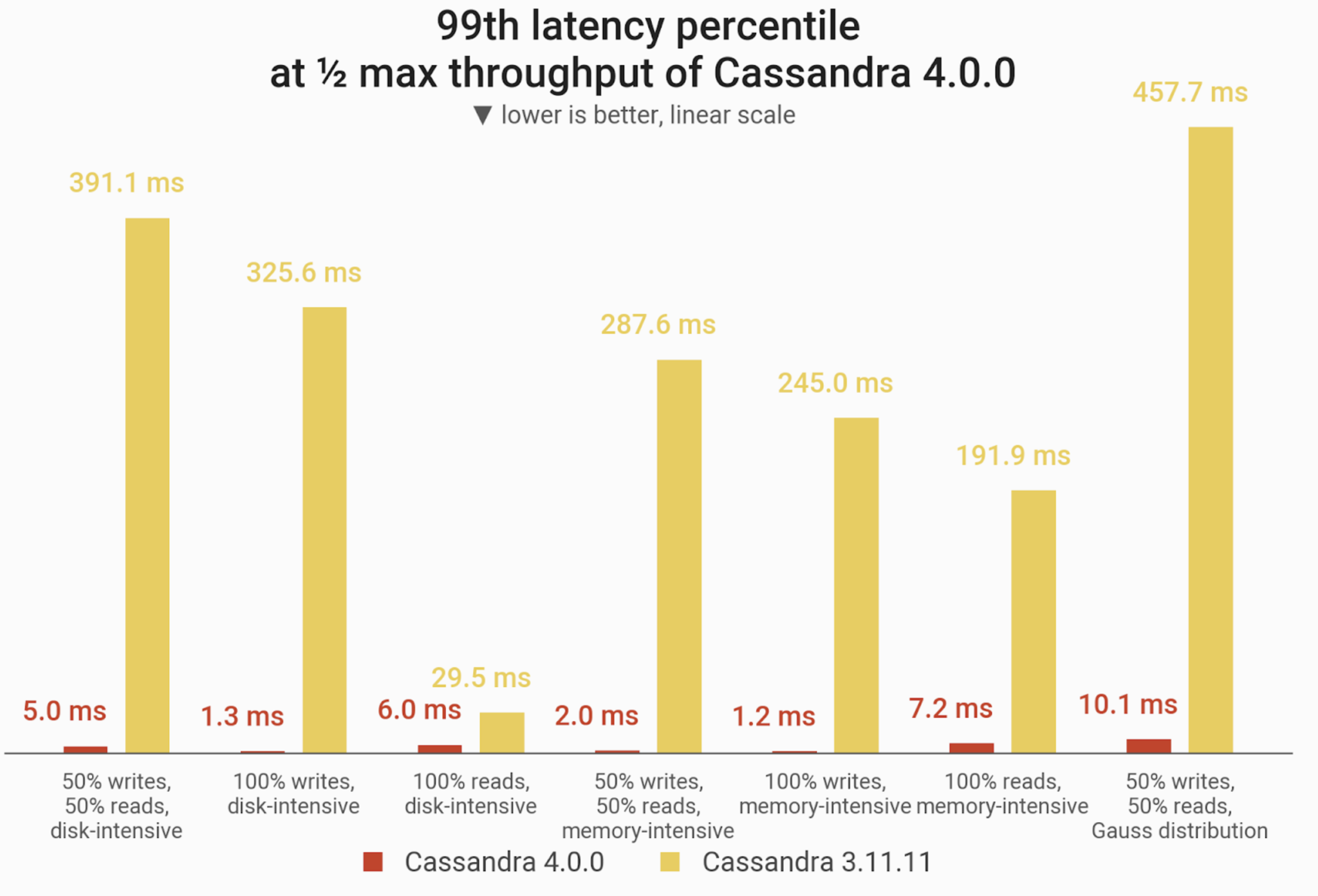 Cassandra 4 0 Vs Cassandra 3 11 Comparing Performance Scylladb