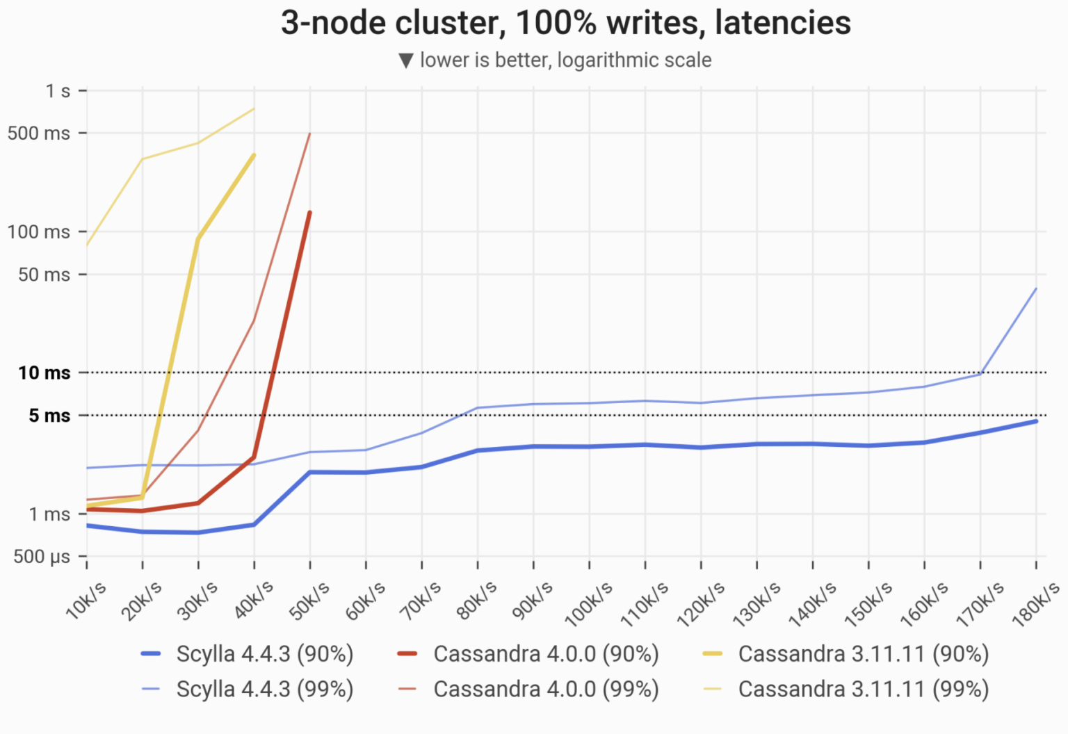 Apache Cassandra 4.0 vs. ScyllaDB 4.4: Comparing Performance - ScyllaDB