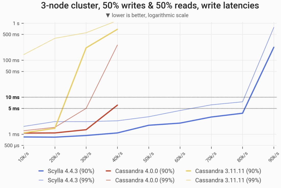 Apache Cassandra 40 Vs Scylladb 44 Comparing Performance Scylladb