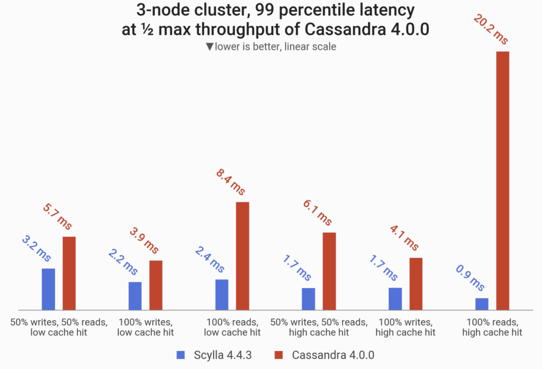 Apache Cassandra 4.0 vs. ScyllaDB 4.4: Comparing Performance - ScyllaDB