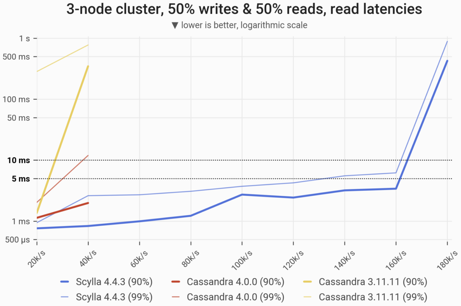 Apache Cassandra 4.0 vs. ScyllaDB 4.4: Comparing Performance - ScyllaDB