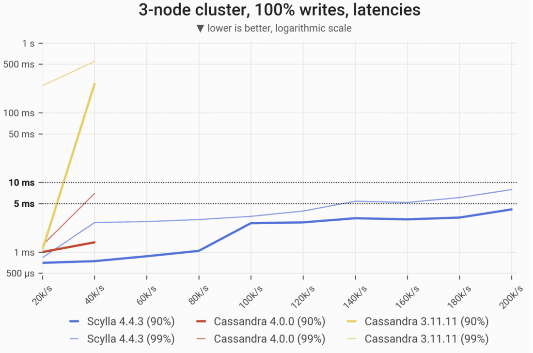 Apache Cassandra 4.0 vs. ScyllaDB 4.4: Comparing Performance - ScyllaDB