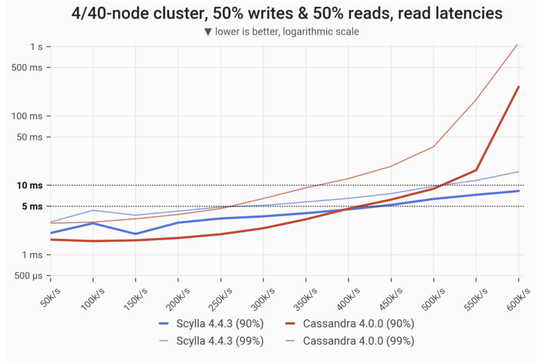 Apache Cassandra 4.0 vs. ScyllaDB 4.4: Comparing Performance - ScyllaDB