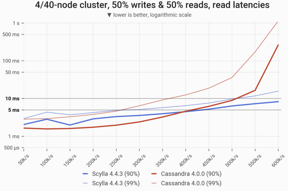 Apache Cassandra 40 Vs Scylladb 44 Comparing Performance Scylladb