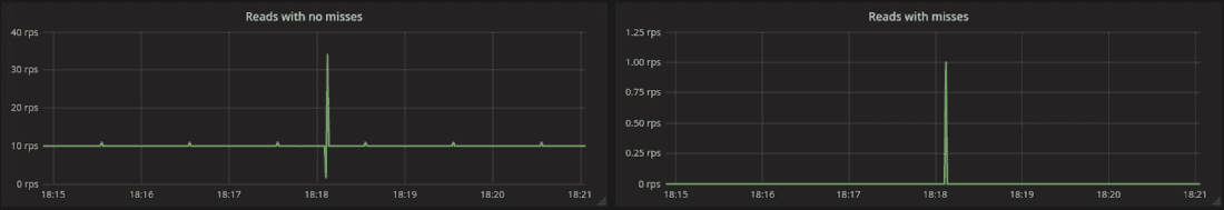 Exploring How the ScyllaDB Data Cache Works - ScyllaDB