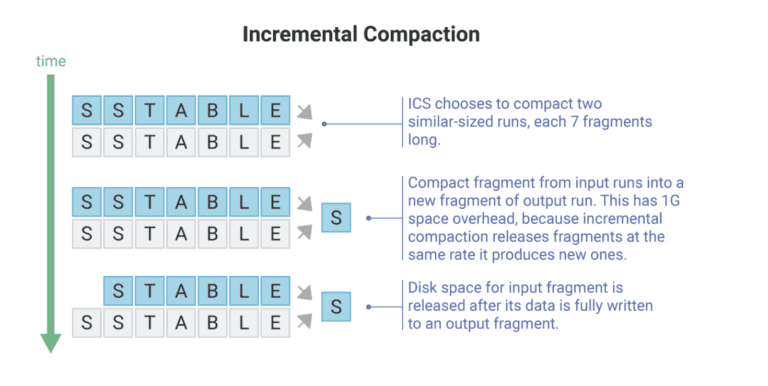 What is Cassandra Compaction? Definition & FAQs | ScyllaDB