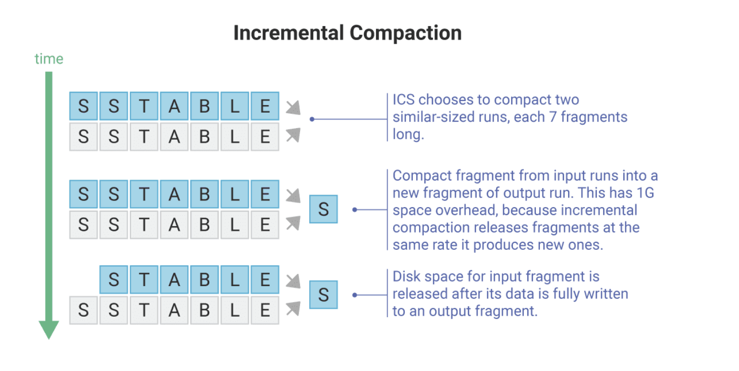 What is Cassandra Compaction? Definition & FAQs | ScyllaDB What is Cassandra Compaction? Definition & FAQs | ScyllaDB