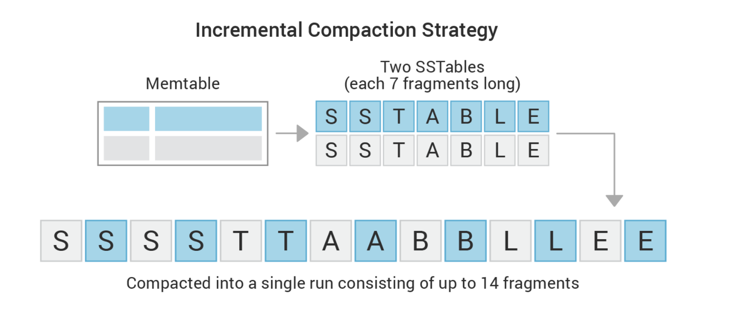 What is Cassandra Compaction? Definition & FAQs | ScyllaDB What is Cassandra Compaction? Definition & FAQs | ScyllaDB