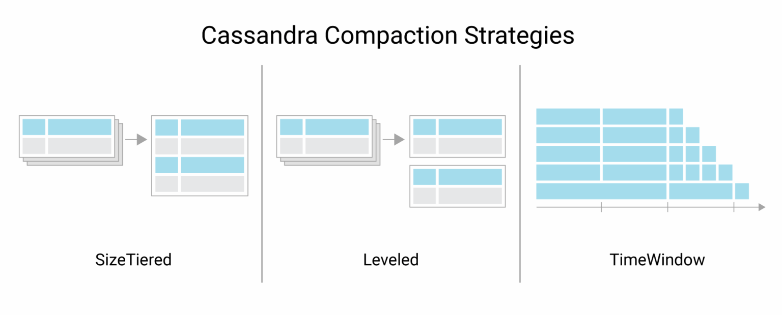 What is a Cassandra Compaction Strategy? Definition & FAQs | ScyllaDB