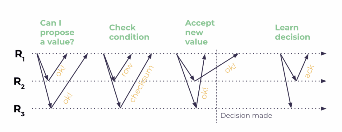 What is a Cassandra Lightweight Transactions (LWT)? Definition & FAQs ...