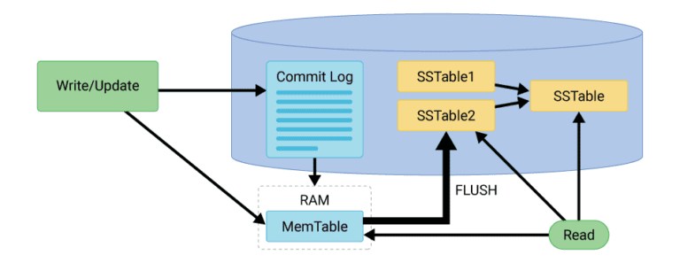 What is Cassandra Memtable? Definition & FAQs | ScyllaDB