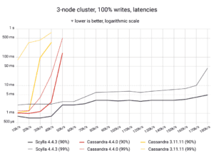 What is Cassandra Stress? Definition & FAQs | ScyllaDB