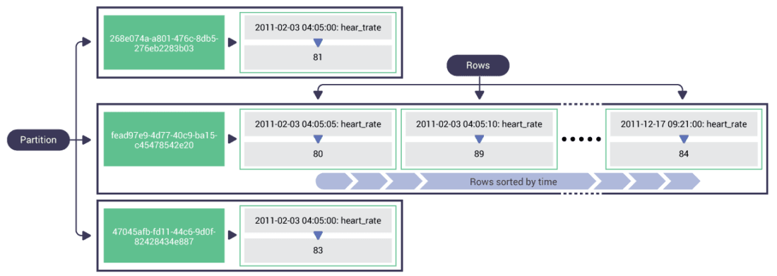 What is Cassandra Time Series Data Modeling? Definition & FAQs | ScyllaDB What is Cassandra Time Series Data Modeling? Definition & FAQs | ScyllaDB