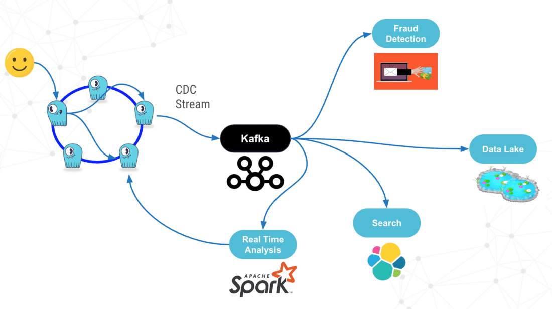 Observing data changes with Change Data Capture (CDC) - ScyllaDB