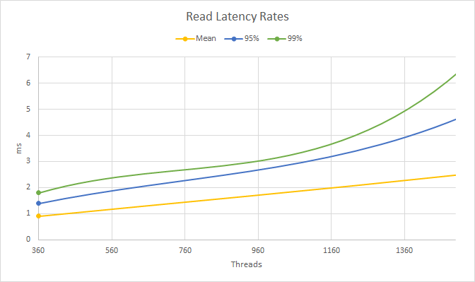 Maximizing Performance via Concurrency While Minimizing Timeouts in ... Maximizing Performance via Concurrency While Minimizing Timeouts in ...