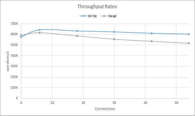Maximizing Performance Via Concurrency While Minimizing Timeouts In Distributed Databases Scylladb