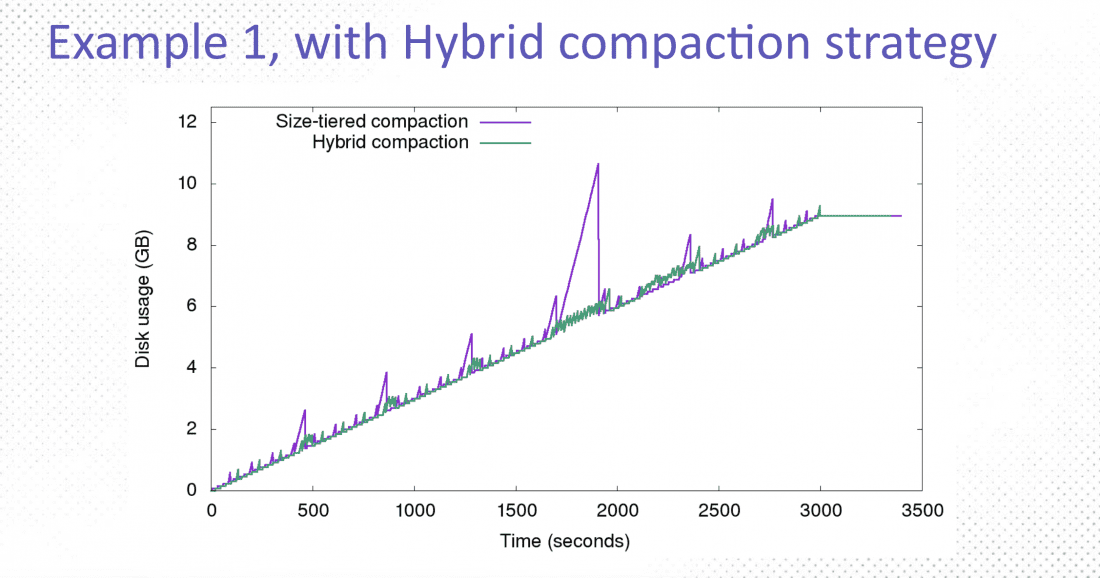 Compaction Strategies and How to Ruin Your Performance by Choosing the ...