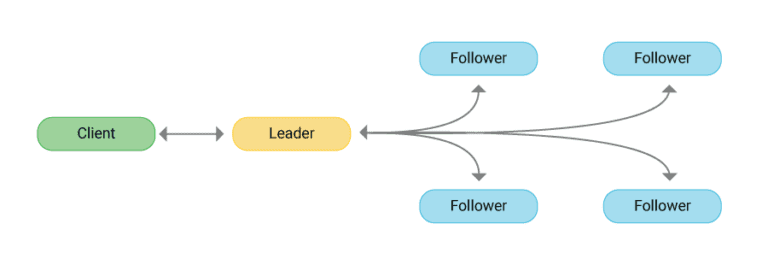 What Are Consensus Algorithms Definition And Faqs Scylladb