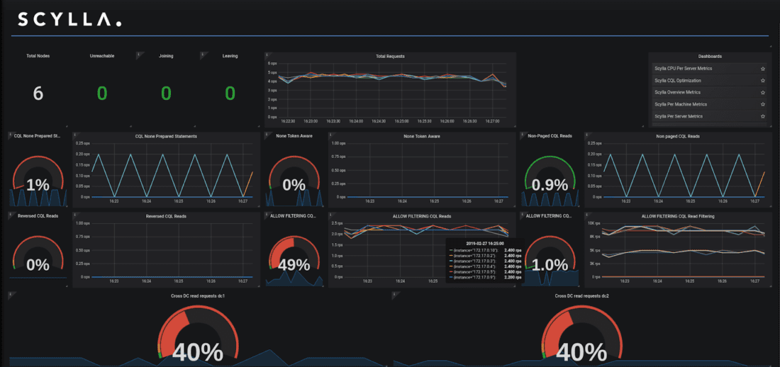 The New CQL Optimization Dashboard in ScyllaDB Monitoring Stack 2.2 ...