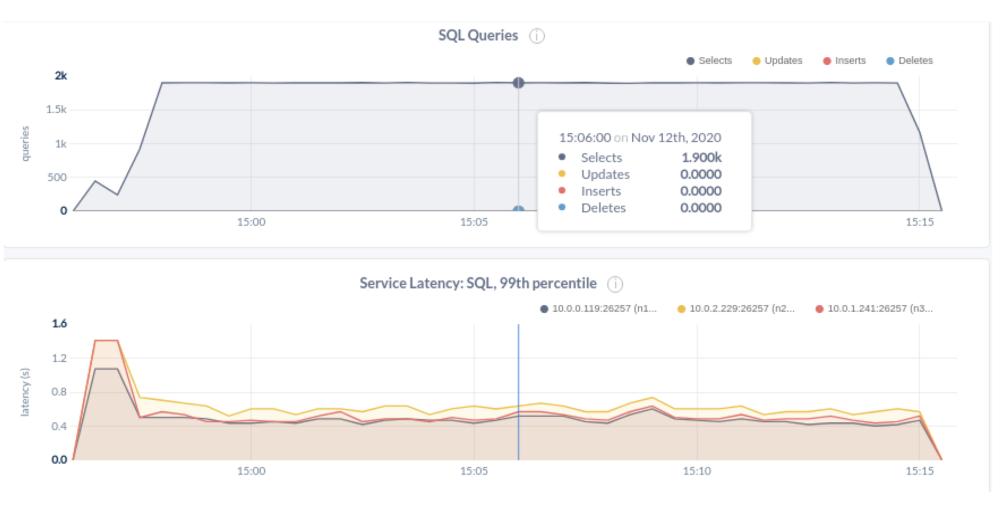 CockroachDB vs. ScyllaDB Benchmark - ScyllaDB