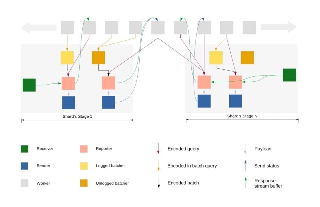 Iota Integration Using Scylladb For Distributed Storage On The Tangle Scylladb
