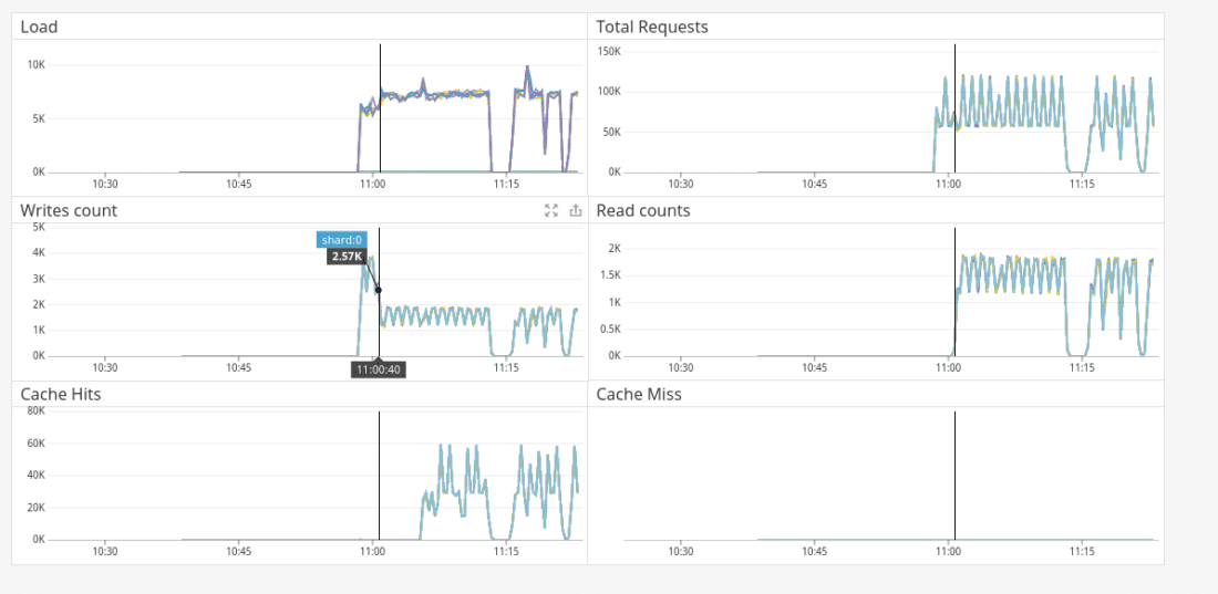 ScyllaDB Monitoring Stack with Datadog: A Tale about Datadog ...