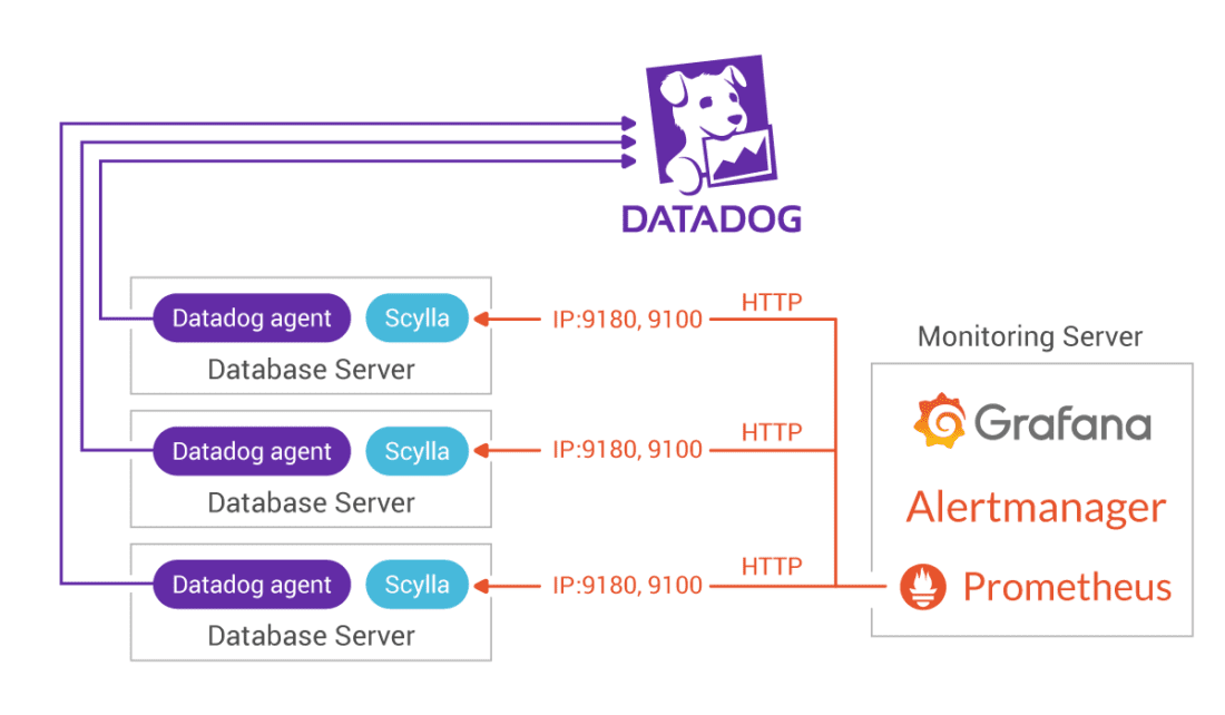 ScyllaDB Monitoring Stack with Datadog: A Tale about Datadog – Prometheus integration - ScyllaDB