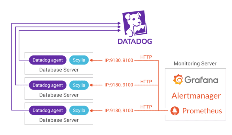 ScyllaDB Monitoring Stack with Datadog: A Tale about Datadog – Prometheus integration - ScyllaDB