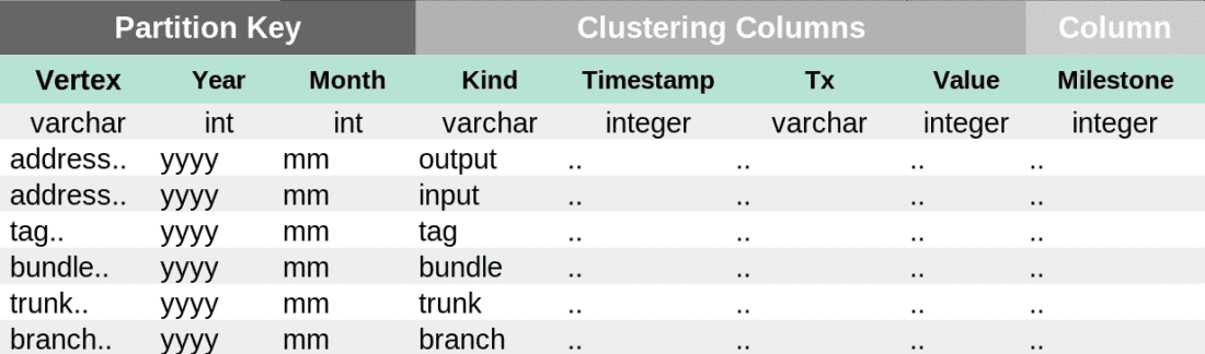 Iota Integration Using Scylladb For Distributed Storage On The Tangle Scylladb