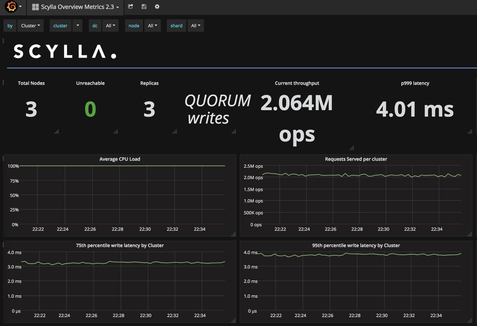 Overheard at Distributed Data Summit 2018 - ScyllaDB