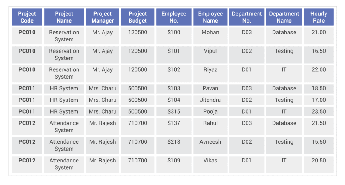 NoSQL vs SQL - ScyllaDB