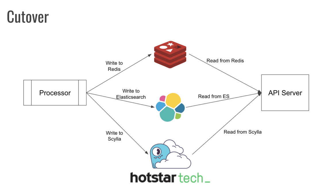 Disney+ Hotstar: Migrating to ScyllaDB Cloud For Predictable Low Latencies - ScyllaDB