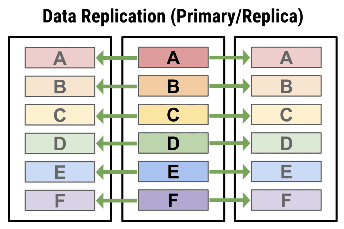 What Do You Mean by a “Distributed Database?” - ScyllaDB