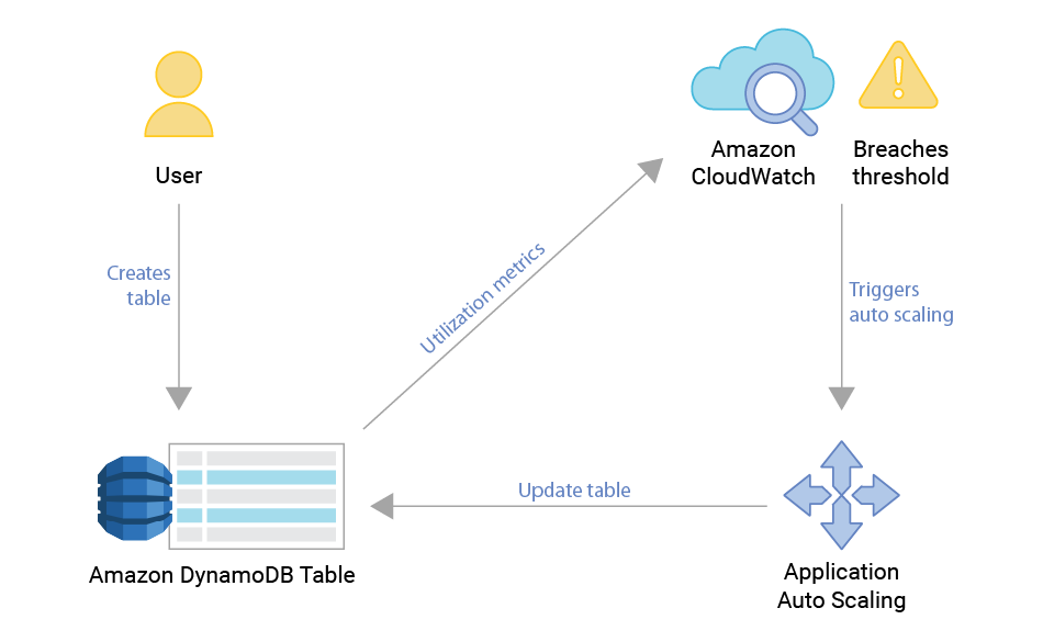 What is DynamoDB Auto Scaling? Definition & FAQs - ScyllaDB