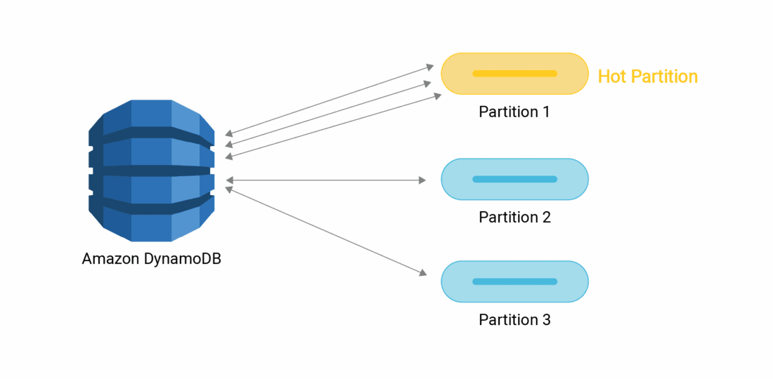 What is a DynamoDB Hot Partition? Definition & FAQs | ScyllaDB