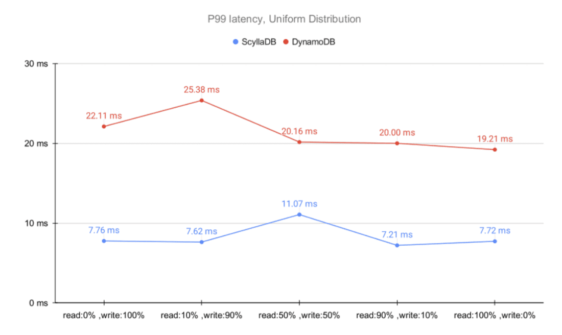 Dynamodb When To Move Out Scylladb