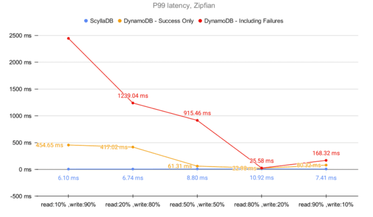 NoSQL Database Comparison - ScyllaDB