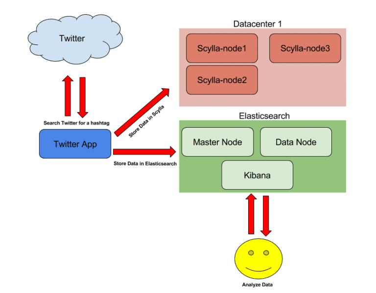 Data Analytics with Elasticsearch and ScyllaDB demonstration