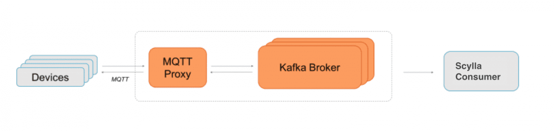 ScyllaDB and Confluent Integration for IoT Deployments - ScyllaDB