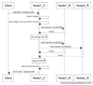 More Efficient Range Scan Paging with ScyllaDB 3.0 - ScyllaDB