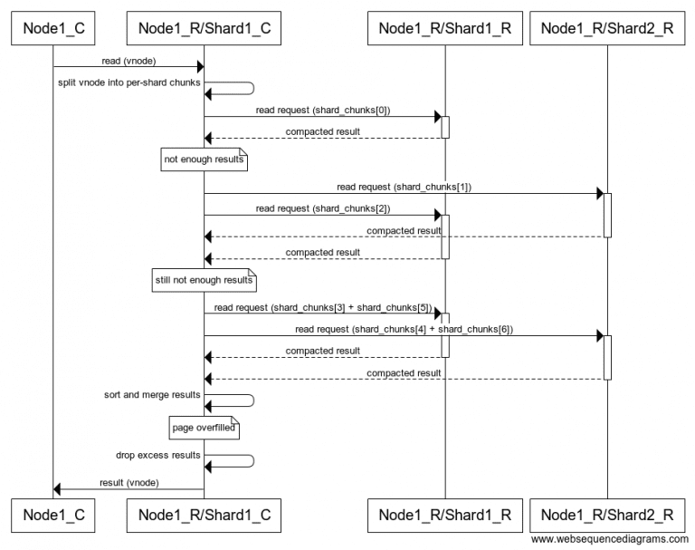 More Efficient Range Scan Paging with ScyllaDB 3.0 - ScyllaDB