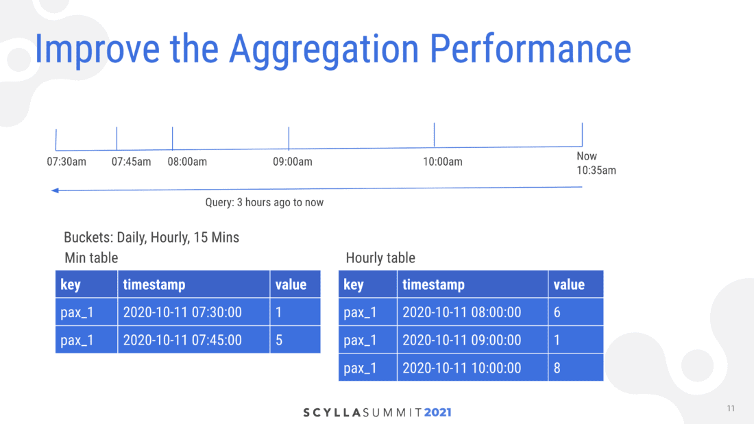 Grab App at Scale with ScyllaDB - ScyllaDB