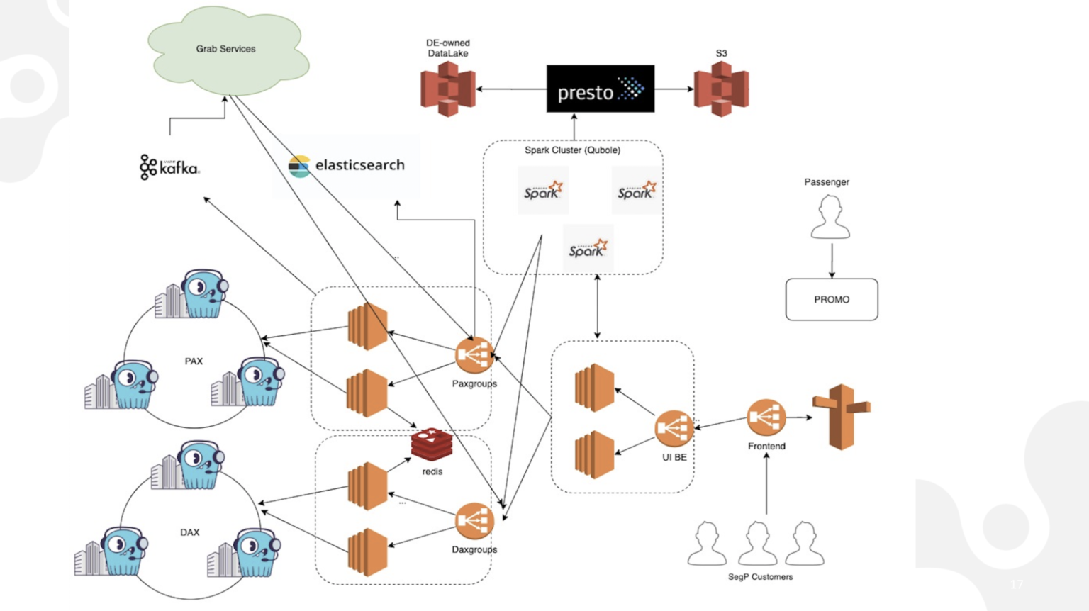 Grab App at Scale with ScyllaDB - ScyllaDB